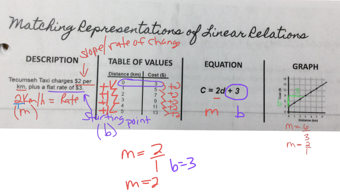 Graphing Linear Equations & Test Review – MTH1W Day 21 - Math Rocks Eh