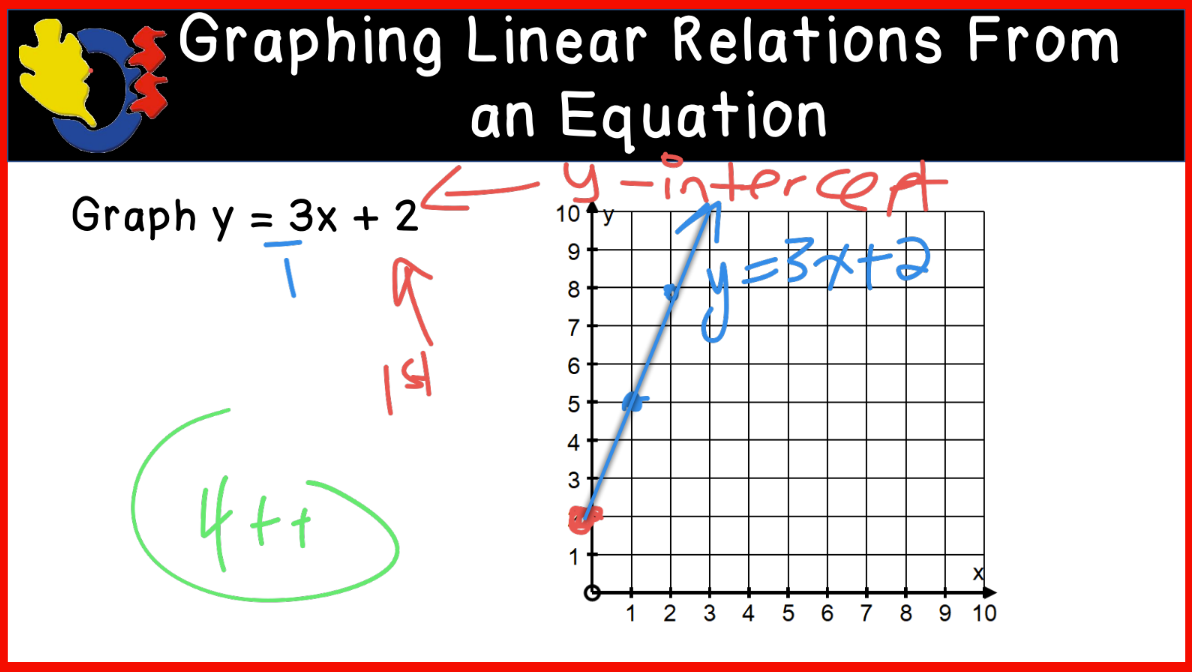 Graphing Linear Equations & Test Review – MTH1W Day 21 - Math Rocks Eh